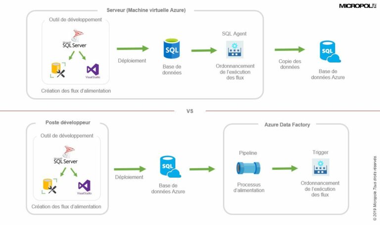 Azure Data Factory: discover and understand the data service by ...